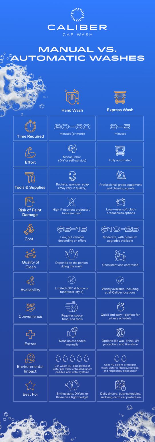 Types of Car Washes: How to Choose the Best Wash